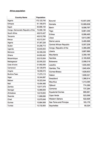 Africa population distribution | Teaching Resources