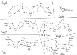Imperial Units | Teaching Resources