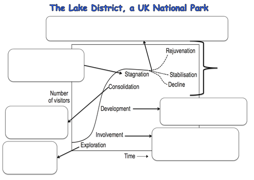 Lesson 5 and 6- The Lake District | Teaching Resources