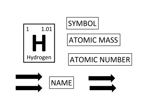 Wow Board Periodic Table Display | Teaching Resources