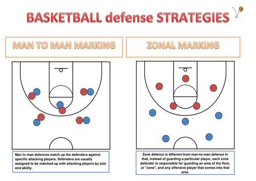 Basketball defense strategies resource card | Teaching Resources