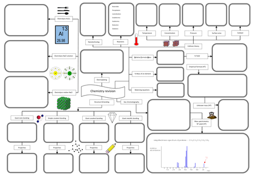 Triple Chemistry mindmaps | Teaching Resources
