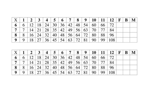 Multiplication revision aid | Teaching Resources