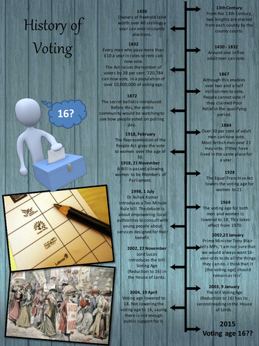 History of Voting | Teaching Resources