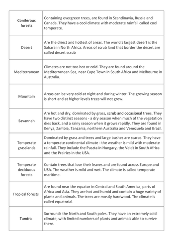 Biome Card Sort | Teaching Resources