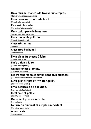 Ville ou Campagne? | Teaching Resources