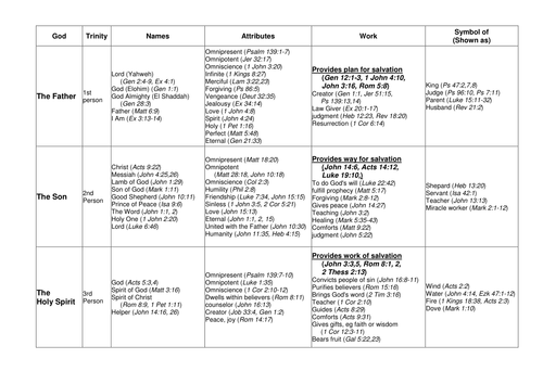 Attributes of God Handout.doc | Teaching Resources
