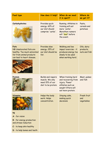 Food science | Teaching Resources