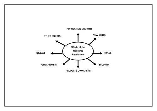Effects of the Neolithic Revolution | Teaching Resources
