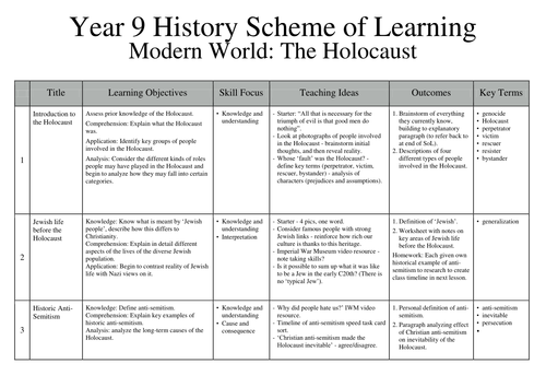 Holocaust SOL - 12. Assessment | Teaching Resources