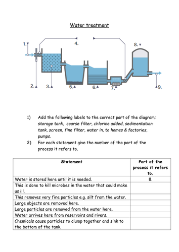 Water treatment resources WJEC. | Teaching Resources
