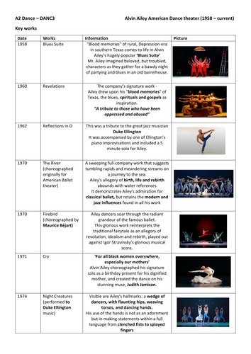 Alvin Ailey American Dance Theater - key works | Teaching Resources