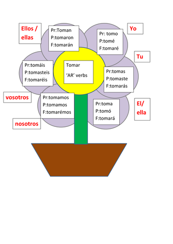 Verb flower displays | Teaching Resources