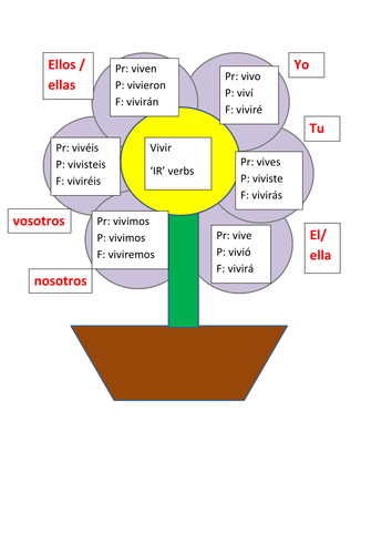Verb flower displays | Teaching Resources
