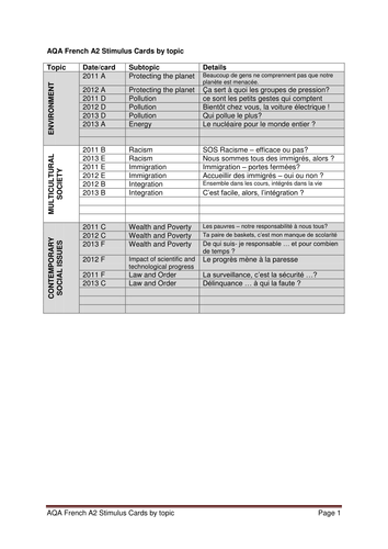 AQA A2 French Stimulus Cards by Topic | Teaching Resources