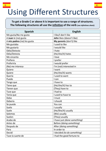 KS4 Spanish: Structures using infinitives | Teaching Resources