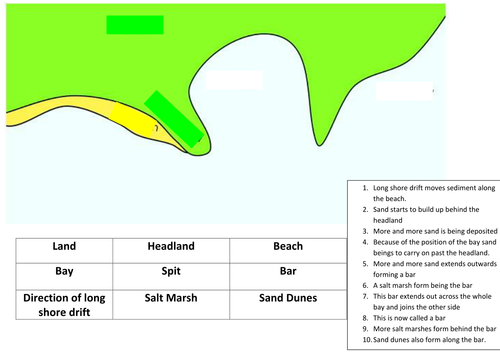 Coastal Deposition - Bars and Spits | Teaching Resources