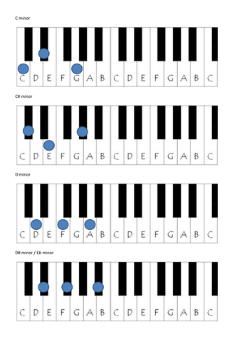 Major and Minor Piano Triads | Teaching Resources