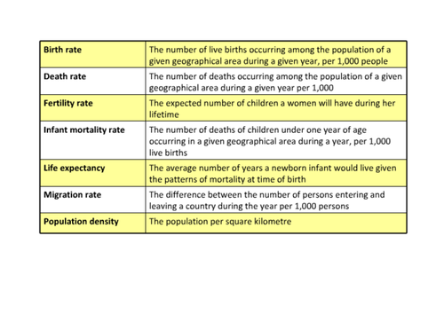Introduction to studying Population | Teaching Resources