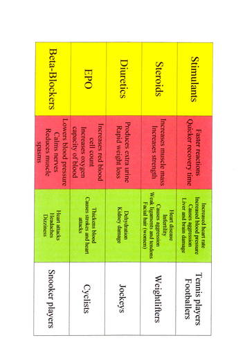 Drugs in sport | Teaching Resources