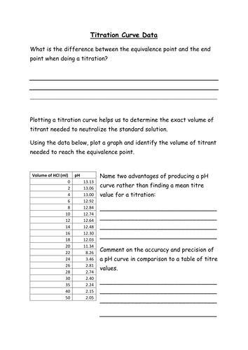 Titration Curve- Graph plotting | Teaching Resources