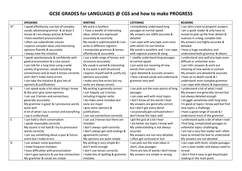 French grade descriptors for GCSE | Teaching Resources