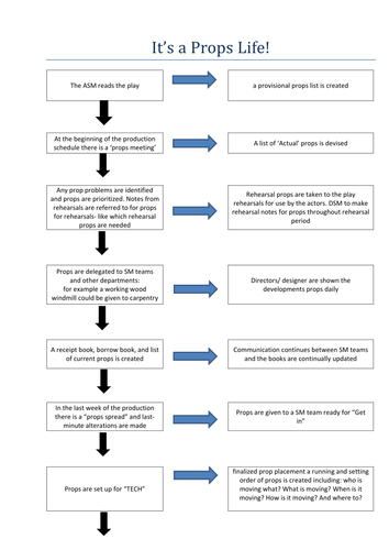 Stage management unit | Teaching Resources