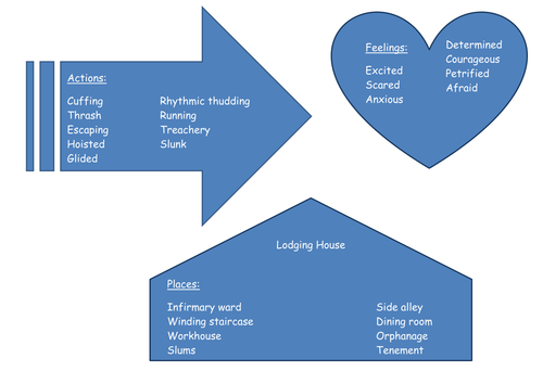 Street Child planning 3 weeks and resources | Teaching Resources