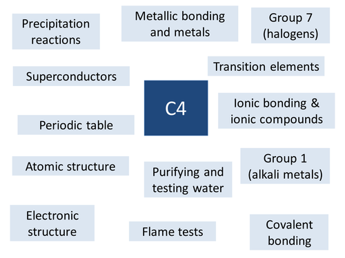 C4 Chemistry Revision Presentation (OCR Gateway) | Teaching Resources