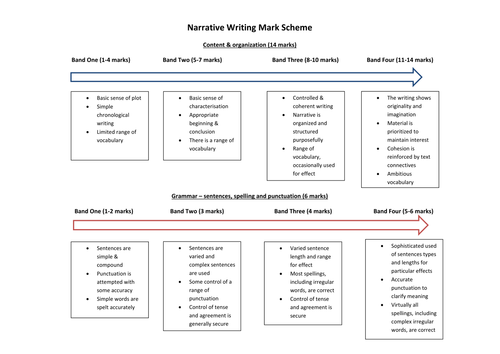 Narrative Writing Mark Scheme (pupil friendly) | Teaching Resources