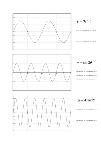 Amplitude & Period of Sine and Cosine Graphs | Teaching Resources