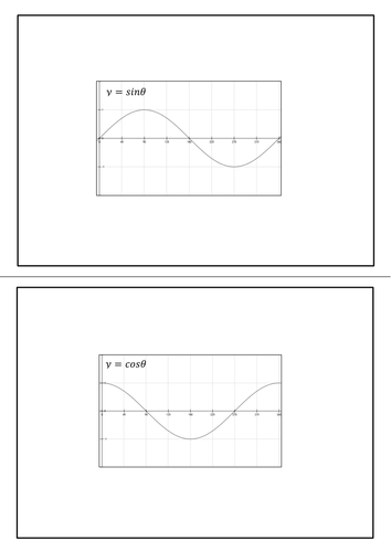 Amplitude & Period of Sine and Cosine Graphs | Teaching Resources