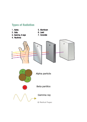 nuclear radiation types independant learning | Teaching Resources