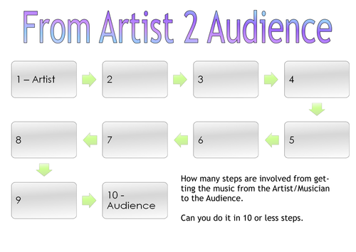 BTEC Unit 1: Music Industry | Teaching Resources