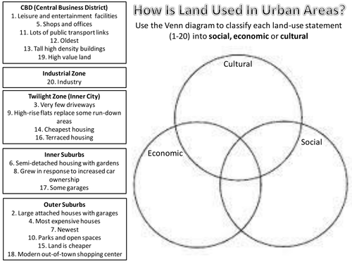 Land-Use In Urban Areas | Teaching Resources