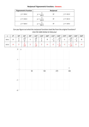 Reciprocal Trigonometric Functions Teaching Resources