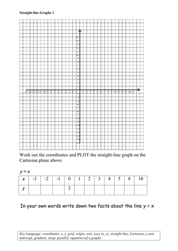 Drawing straight line graphs & y= mx + c | Teaching Resources