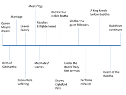 Life of the Buddha timeline | Teaching Resources